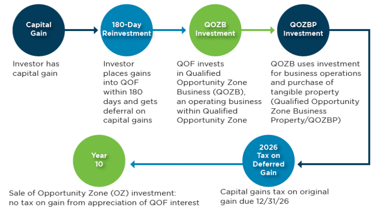 Qualified Opportunity Zone For Operating Businesses