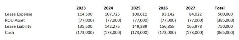 Impairment Indicators for ROU Assets: ASC 842 Compliance